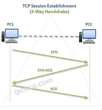 TCP Protocol | Transmission Control Protocol ⋆ IpCisco