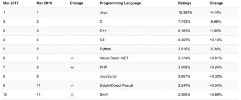 Swift Le Langage De Programmation Dapple Gagne En Popularité