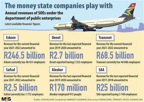 Its Clear That State Owned Entities Cant Be Turned Around By Politics The Mail And Guardian