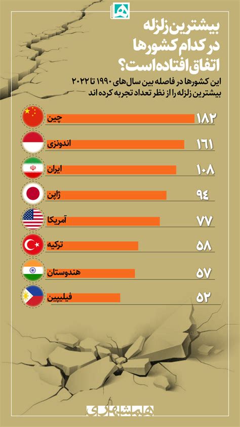 بیشترین زلزله در کدام کشورها اتفاق افتاده است؟ همشهری آنلاین