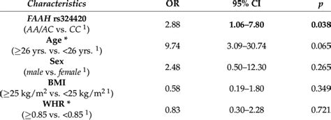 Multivariate Analysis Using Binomial Regression On The Athletic Download Scientific Diagram