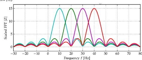 Figure 4 From An Overview Of Elastic Optical Networks And Its Enabling Technologies Semantic