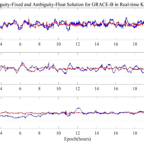 Orbital Differences Of Grace B Ambiguity Fixed And Ambiguity Float Kpod
