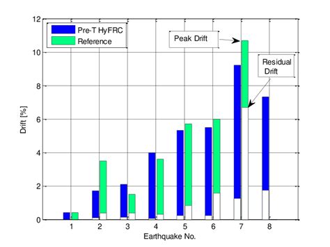 Peak Drift And Residual Drift Comparison Between The Pre Tensioned