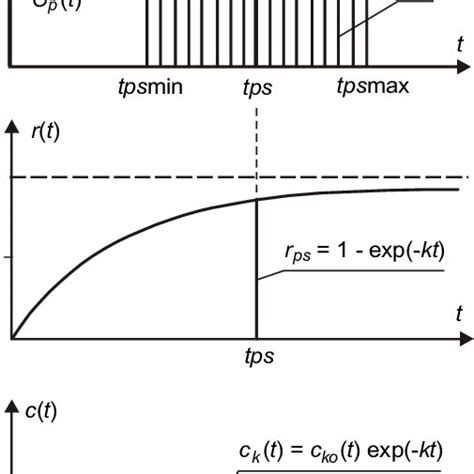 Impact Of The Reactor Failure Plug Flow Model Download Scientific Diagram