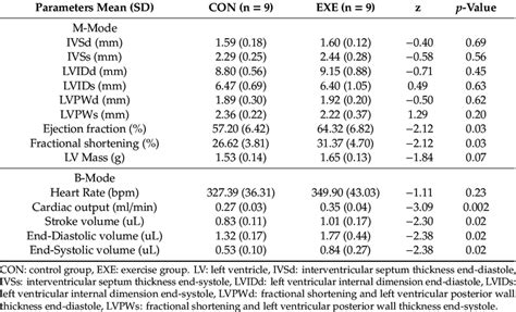 Description Of The Echocardiogram Variables Between The Control And Download Scientific Diagram