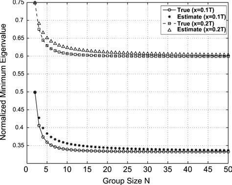 Minimum Eigenvalues For Scheme D Download Scientific Diagram