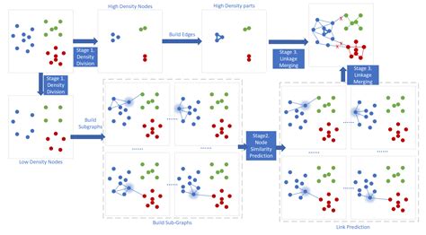efficient supervised image clustering based on density division and
