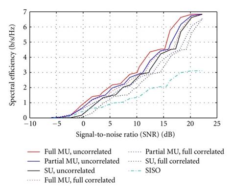 Average Bandwidth Efficiency Comparison Between The Uncorrelated And