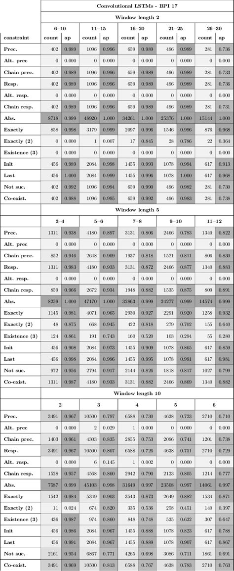 table 10 from predictive process model monitoring using recurrent