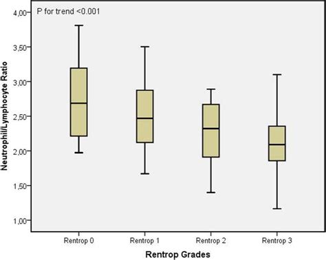 Neutrophillymphocyte Ratio According To Rentrop Collateral Grades