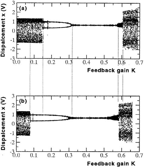 Dependence Of Stabilization To The Excitation With Frequency 16 Hz And