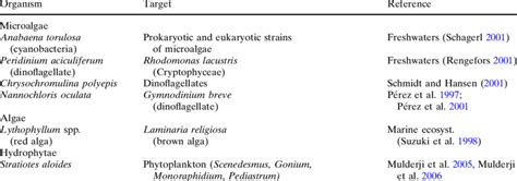 Some Recent And Selected Cases Of Aquatic Allelopathic Interactions Download Table