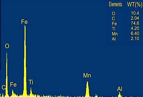 Chemical Composition Of Mild Steel Specimen Download Scientific Diagram