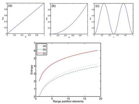 From Left To Right The Functions Mapping The Unit Interval Onto Itself Download Scientific