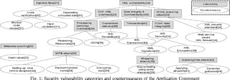 Figure 1 From A Survey Of Common Security Vulnerabilities And Corresponding Countermeasures For