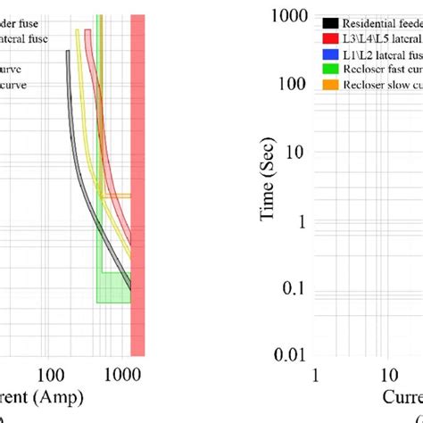 Time Current Characteristic Curves For The Protection Coordination