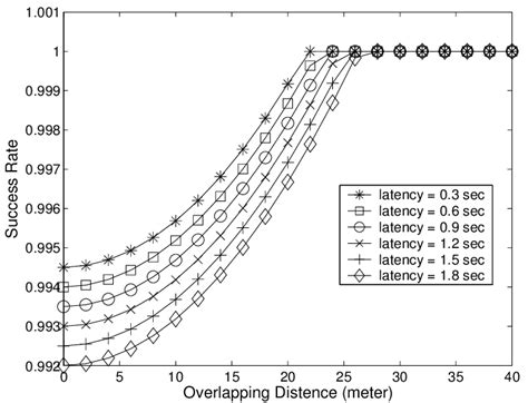 Success Rate Against Overlapping Area For Different Network Latency