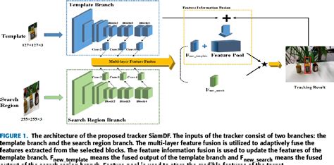 Figure 1 From Siamese Visual Tracking With Deep Features And Robust