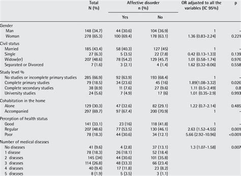 Adjusted Associations With Affective Disorder Download Scientific Diagram