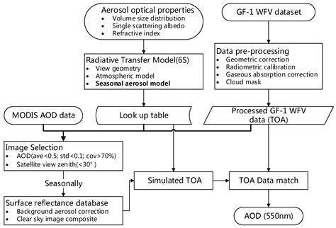 High Resolution Aerosol Optical Depth Retrieval Using Gaofen 1 Wfv Camera Data