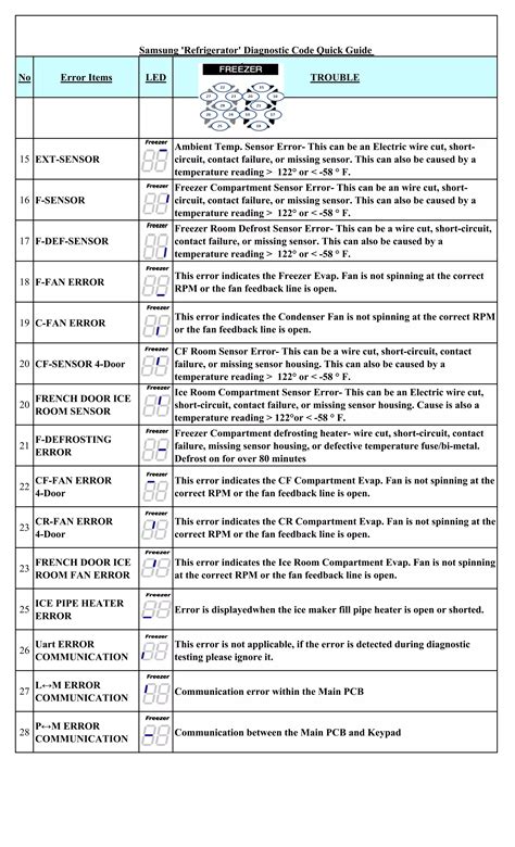 all samsung fault codes pdf