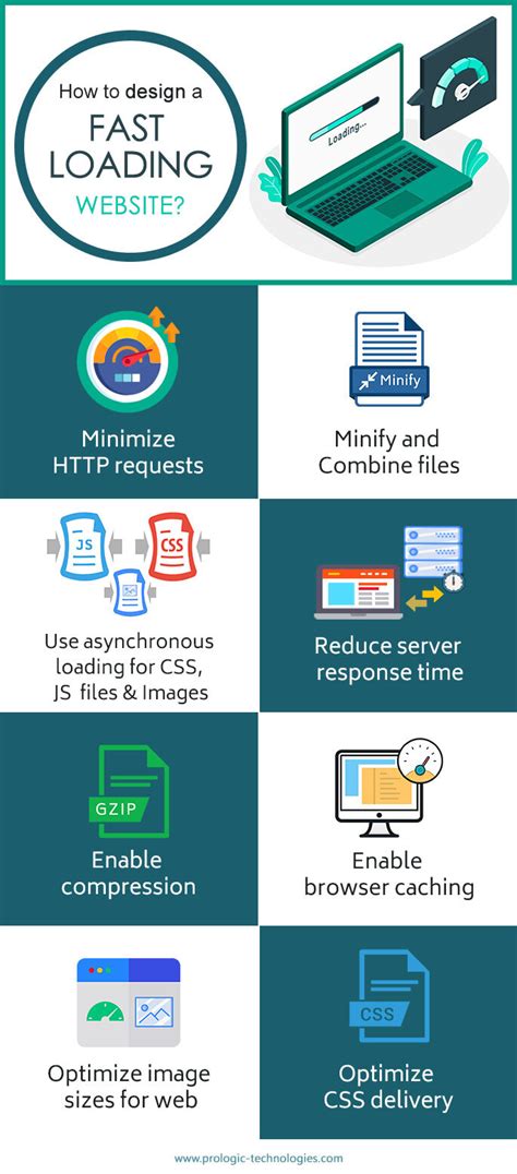 how to design fast loading website prologic technologies blog