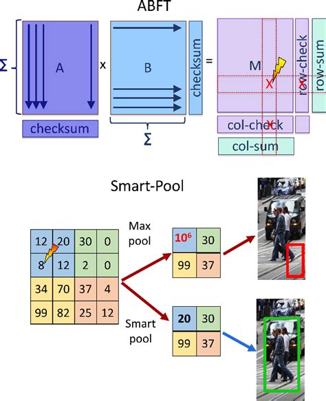 Figure 14 From Artificial Neural Networks For Space And Safety Critical Applications