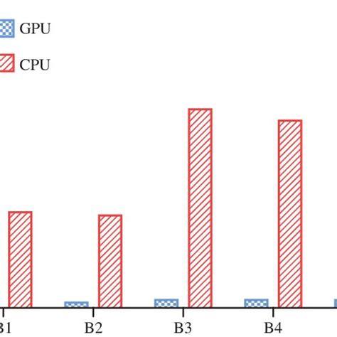 The Comparison Of Time Cost Between Gpu Based Parallel Method And Cpu
