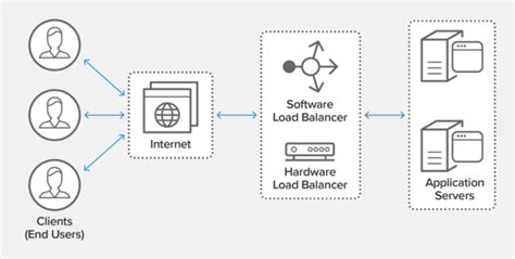 10 Load Balancing Techniques Mastering The Art Of Distributed