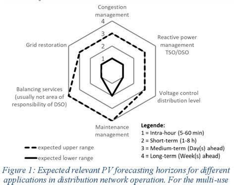 Pdf Pv Forecasting In Distribution System Operation Requirements And Applications Semantic