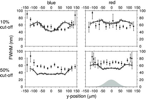Fwhm Of The Lines As A Function Of Position Along The Lines For Blue Download Scientific