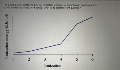 Solved The Graph Below Charts The First Six Ionization