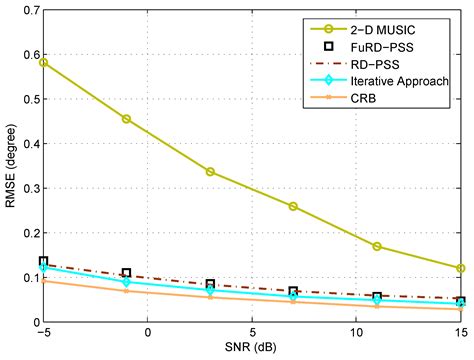 Reduced Dimension Based Two Dimensional DOA Estimation With Full DOFs For Generalized Co Prime