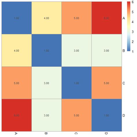 R Convert Source Target Value Dataframe Into A Correlation Matrix