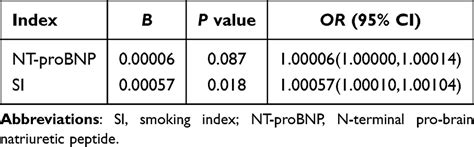 Predictive Value Of Si Combined With Nt Probnp For Ph Copd
