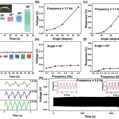 The Piezoelectric Voltage Output Of The Piezoelectric Sensor Under