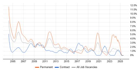 Internet Jobs In Hillingdon Co Occurring Skills And Salary Benchmarking