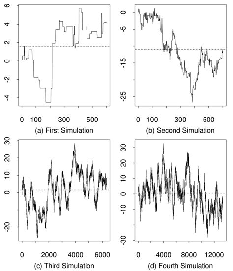 Sequence Plots Of Intercept Estimate For Trivariate Normal Example