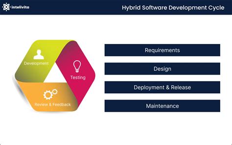 List Of 5 Top And Latest Software Development Methodologies