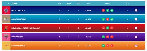 Wpl 2024 Weekly Review And Recap Points Table Top Run Getters And