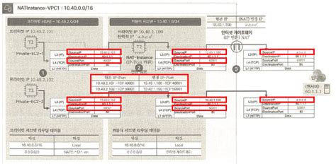 Book 따라하며 배우는 Aws 네트워크 입문 Vpc Vpc 엔드포인트 인터넷nat 게이트웨이 Leeleelog