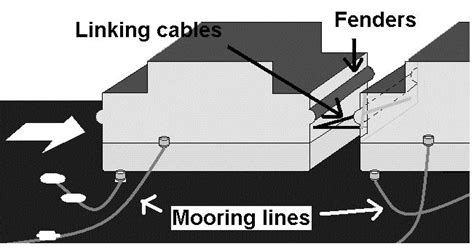 Configuration Of The Floating Structure Download Scientific Diagram