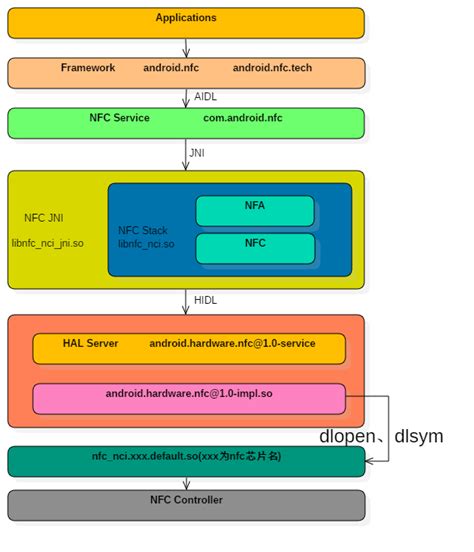 nfc无线近场通讯技术 读卡器模式 csdn博客