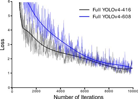 Minimization Of The Loss Function During The Training Process Of The Download Scientific