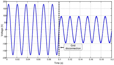 Effect After Islanding For Power Generated Bigger Than Consumption