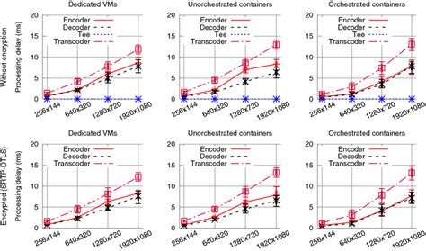 Processing Delay Ms Imposed By Components For Encrypted And