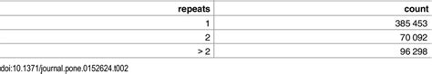 Number Of Repeat Contacts Between Pairs Of Nodes Download Table