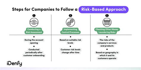 What Is A Risk Based Approach To Aml Idenfy