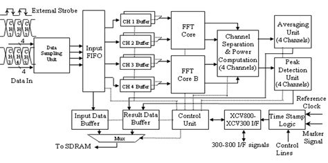 PDF High Performance Power Spectrum Analysis Using A FPGA Based Reconfigurable Computing